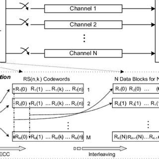 Storage System With Multiple Data Channels Download Scientific Diagram