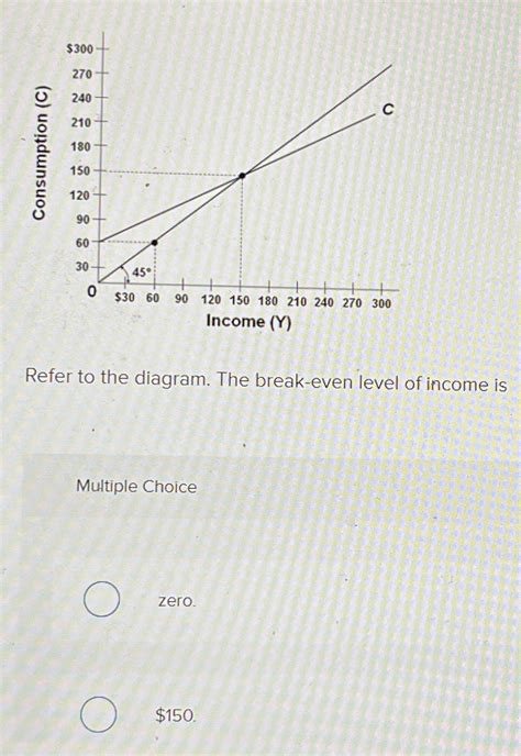 Solved Refer To The Diagram The Break Even Level Of Income