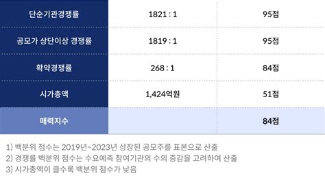 청약할까말까 환매청구권 있는 와이랩 투자지수 84점 한국경제