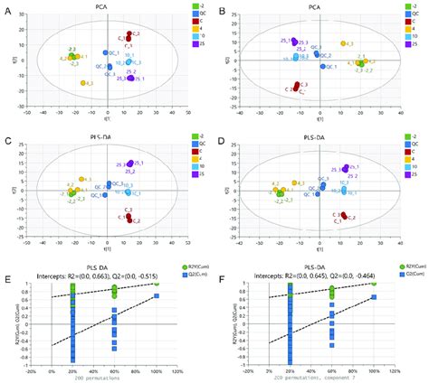 Pca Score Plots Ab Pls Da Score Plots Cd And Permutation