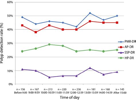 Figure From The Detection Of Premalignant Colon Polyps During Colonoscopy Is Stable Throughout