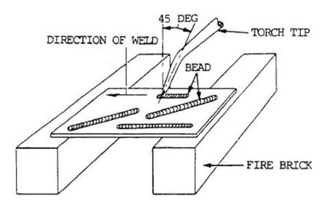 Welding Positions Illustrations Of Horizontal Flat Vertical And Welding Technology