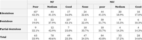 Visibility Of Mental Foramen And Mandibular Incisive Canal According To