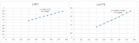 Solved How Is G Related To The Slope Of The T2 Vs L Graph