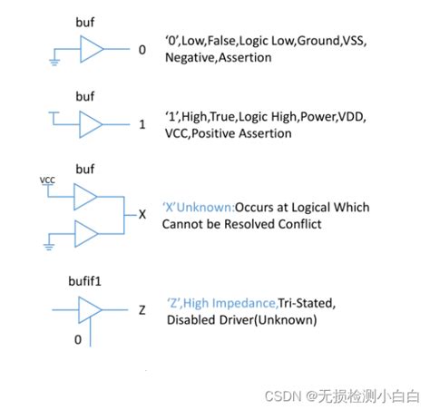 【verilog】 fpga程序设计 verilog基础知识 verilog与fpga csdn博客
