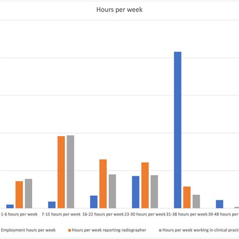 Shows Reporting Radiographers Working Hours Per Week Download