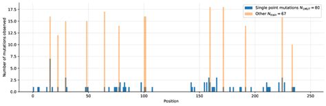 Histogram Of The Single Site Mutations Of The Training Set Download