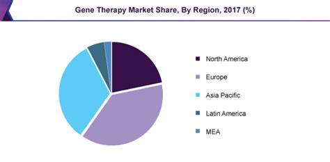 Global Gene Therapy Market Size Analysis Industry Report