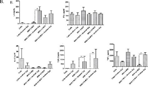 Production Of Pro Inflammatory Cytokines In Raw 2647 Cells Incubated Download Scientific