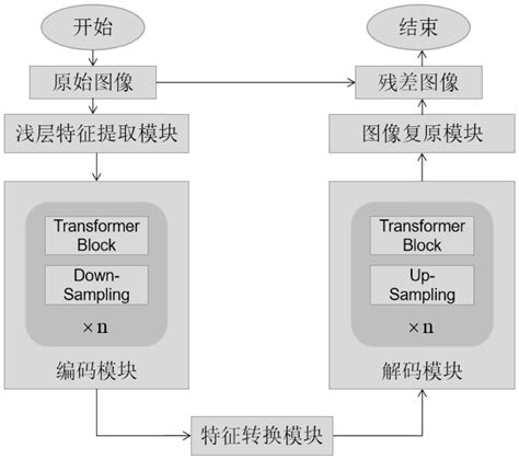 基于transformer的多尺度特征表示的图像去雾方法