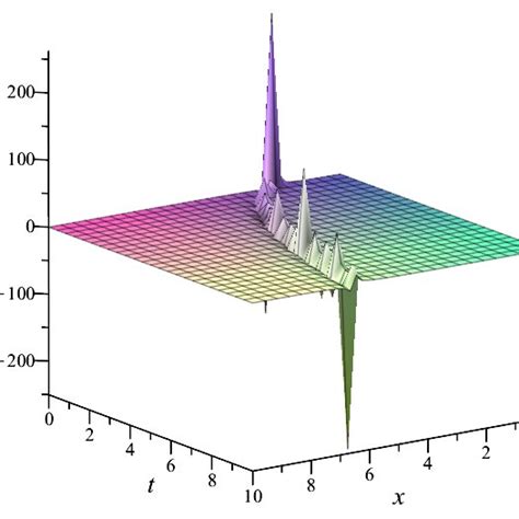 3d And 2d Graphs Of The Rational Function Solution Given By Eq 3 2 Download Scientific