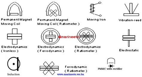 Symbols In Analog Measuring Meter And Meaning Of It Meto