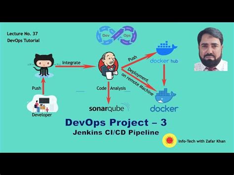 Integrating Ansible And Docker For A Cicd Pipeline Using Cicd Build