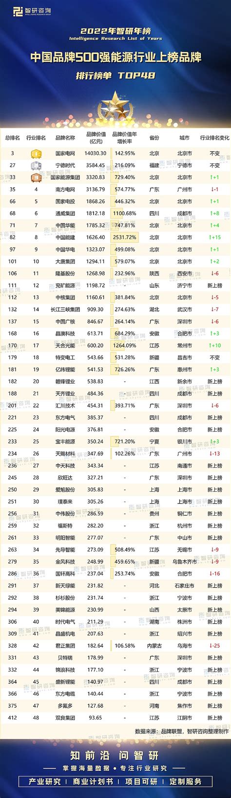 中国品牌 强能源行业上榜品牌排行榜 个品牌的价值排名进入中国品牌百强 个品牌新上榜 榜单解读 中国品牌 强累计品牌价值约为 万亿元 强品牌涵盖了