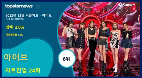 아이브 12월 써클차트 24회 랭크·차트점유율 1 5 로 8위·상위 2 0 …대표곡은 After Like 네이트 뉴스