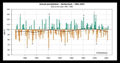Temporal Development Of Precipitation Internal Meteoswiss