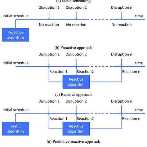 Scheduling Approaches Download Scientific Diagram