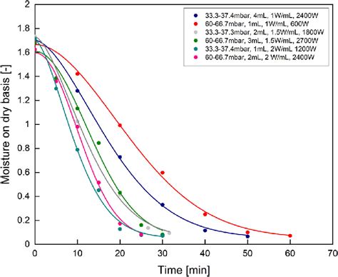 Examples Of Drying Kinetics Curves Moisture Content On Dry Basis Vs