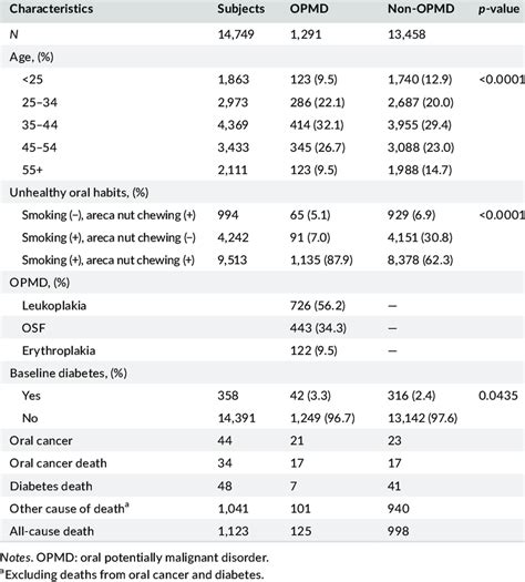 Opmd Was Significantly Associated With The Risk Of All Cause Death
