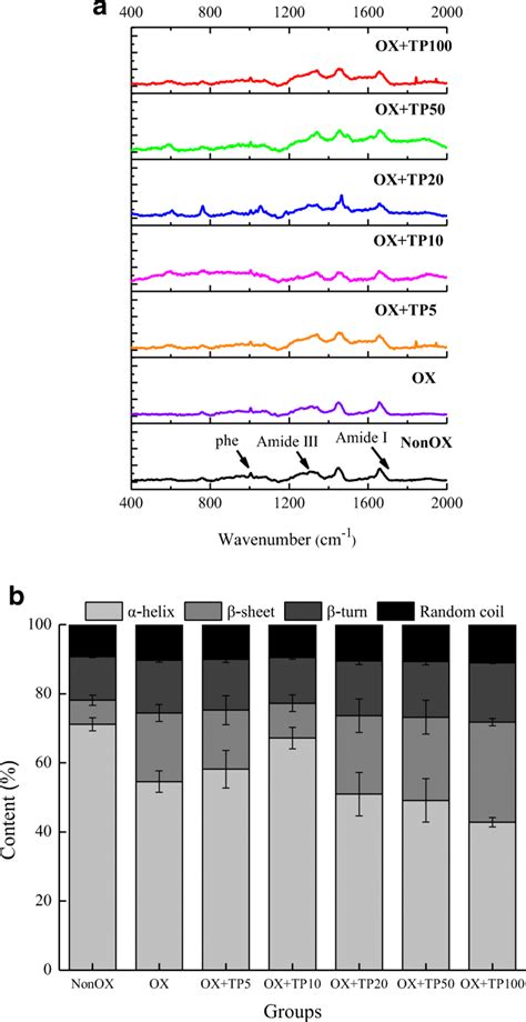Raman Spectra A And Secondary Structure B Of Mp Exposed To A