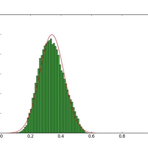 histogram plot of log o η x 0 f p log p with download
