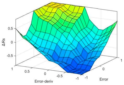 Electronics Free Full Text Pmsm Inter Turn Short Circuit Fault Detection Using The Fuzzy
