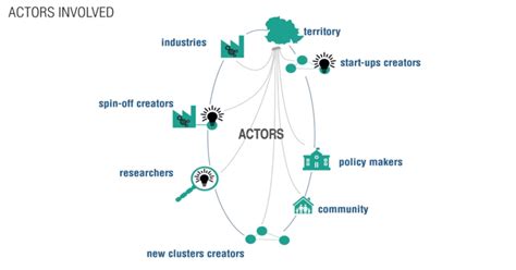 Graphic Representation Of The Actors Involved In The Ecosystem Download Scientific Diagram