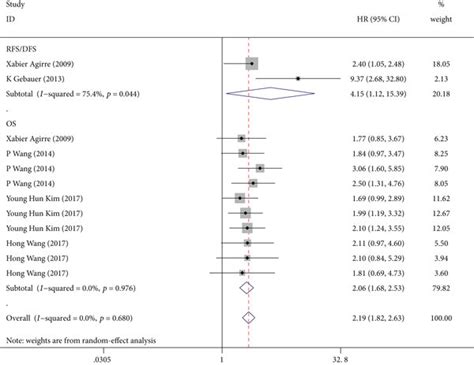 Forest Plots Of Hrs Estimated For The Correlation Between Methylation