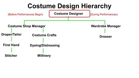 Costume Design Hierarchy Diagram Quizlet