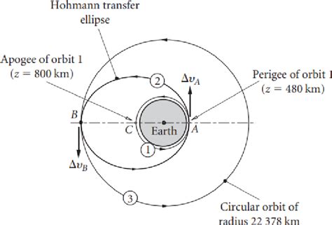Figure 2 1 From Genetic Algorithm For Multi Gravity Assist