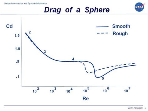 Validation Simplefoam Sphere Cd Cfd Online Discussion Forums