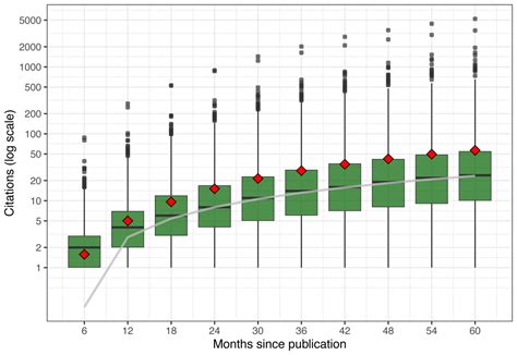 Citation Analysis Of Computer Systems Papers [peerj]