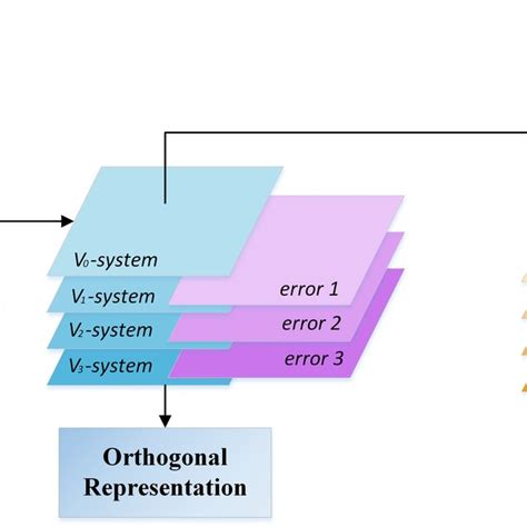 diagram gibbs phenomenon in orthogonal representation of complex