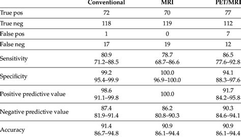 Detection Rate Of Lymph Node Metastases In Conventional Imaging Mri Download Scientific