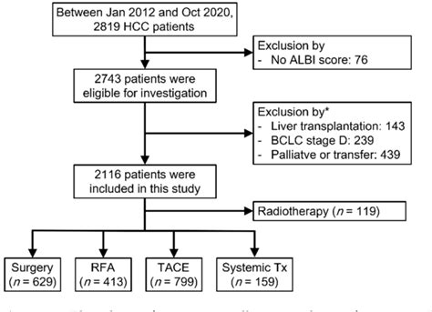 Figure 1 From Modified Albumin Bilirubin Model For Stratifying Survival In Patients With