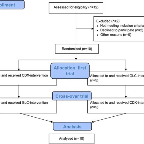 Schematic Overview Of Crossover Study Design A And Experimental