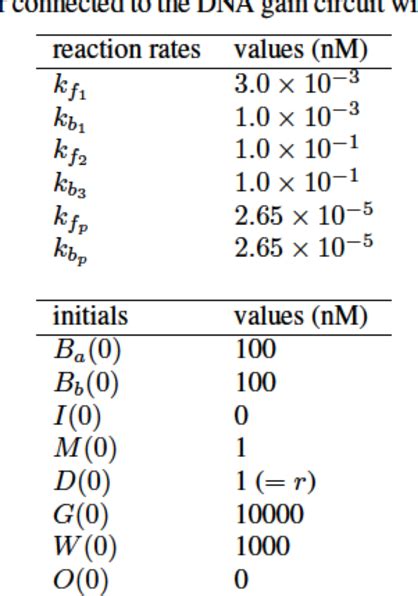 Table 2 From Novel Design Of Dna Constant Signal Generator Towards An Experimental Feasibility