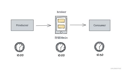 Curious How Delayed Messages Are Implemented See What Rocketmq Does