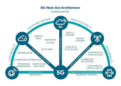 Harnessing 5g Enabled Massive Connectivity