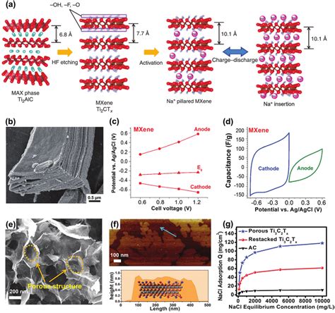 A Schematic Illustration Of The Na Insertion Extraction Of Ti 2 Ct X Download Scientific