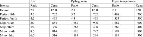 Comparison Of The Frequency Ratios Of Intervals Produced By A Just