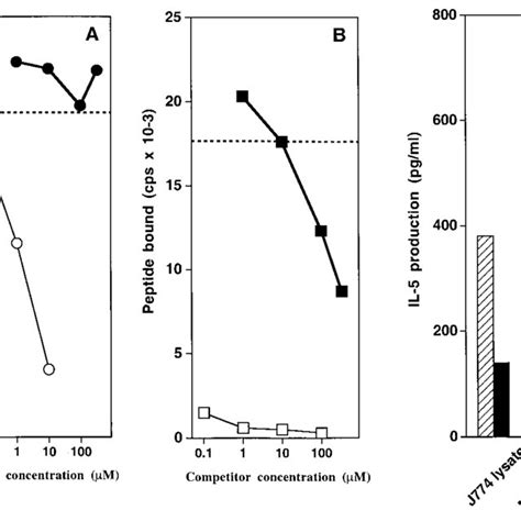 Peptide Binding Motifs Of Mhc Class Ii A D And E D Molecules And Amino Download Scientific