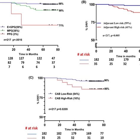 Kaplanmeier Survival Curves Comparing Risk Stratification By Cab And