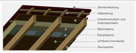 Dachdämmung Mehr Wärme fürs Haus Kosten Möglichkeiten