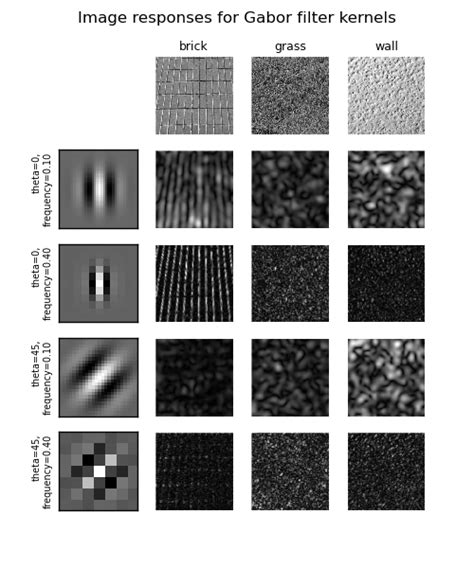 Gabor Filter Banks For Texture Classification — Skimage V010dev Docs