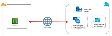 Aws S3 Migration To Azure In Bulk With Data Factory