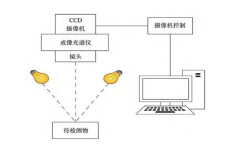 高光谱成像系统由哪些部件组成？其工作原理是怎样的？ 广东赛斯拜克厂家