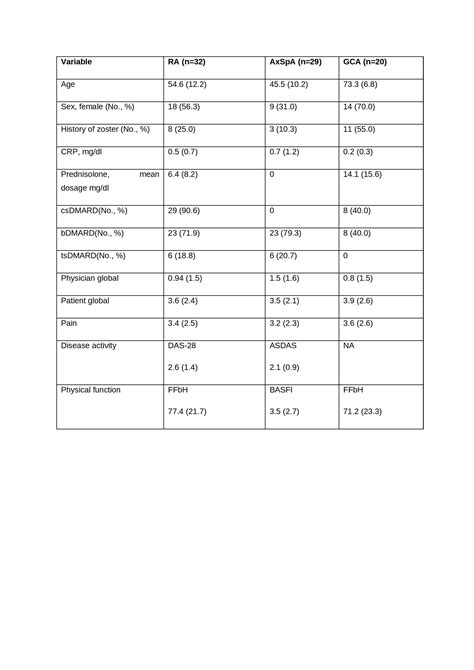Tolerability And Safety Of Recombinant Zoster Vaccine In Patients With