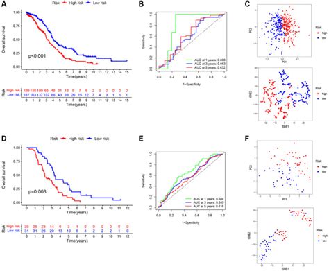 Signatures Of Tumor Associated Macrophages Correlate With Treatment Response In Ovarian Cancer