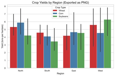 Leveraging Bar Charts In Agricultural Science A Comprehensive Guide With Python Examples By